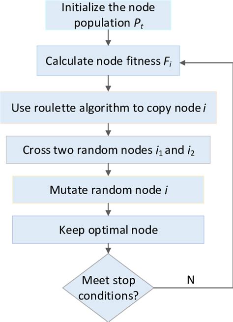 Process Of Applying The Genetic Algorithm In Cloud Storage Strategy Download Scientific Diagram