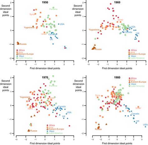 Two Dimensional Ideal Point Estimates Cold War Period Download Scientific Diagram