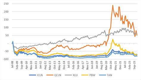 Ishares Global Clean Energy Etf Keep Searching Nasdaqicln Seeking