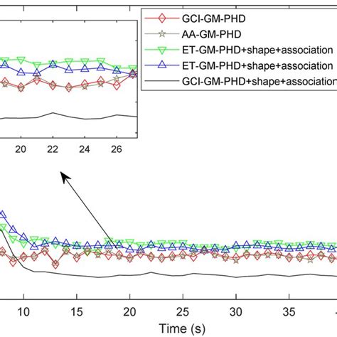 the optimal sub‐pattern assignment ospa statistics for different