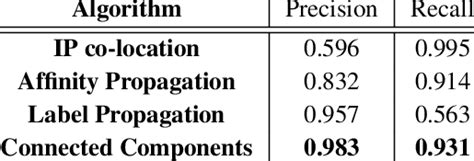 Results Of Community Clustering Algorithms Download Scientific Diagram