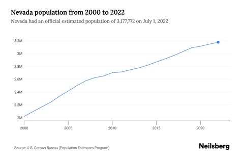 Nevada Population Stats Trends Neilsberg
