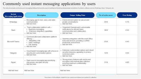 Commonly Used Instant Messaging Applications By Users Ppt Example