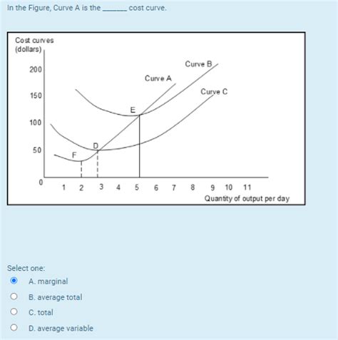 Solved In The Figure Curve A Is The Cost Curve Cost Cures Chegg Com