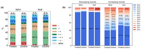 Landtrendr Results For Treatment And Control Areas Respectively A