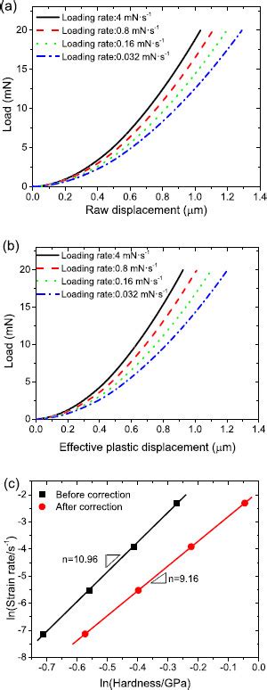 Results From Crl Simulations With Different Loading Rates A Load Vs