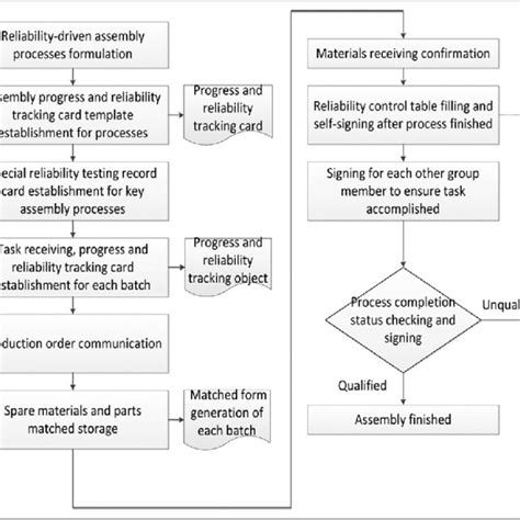 The Extracted Key Assembly Processes Reliability Control Points