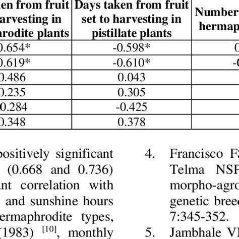 Correlation Coefficient R Of Vegetative Characters With Weather