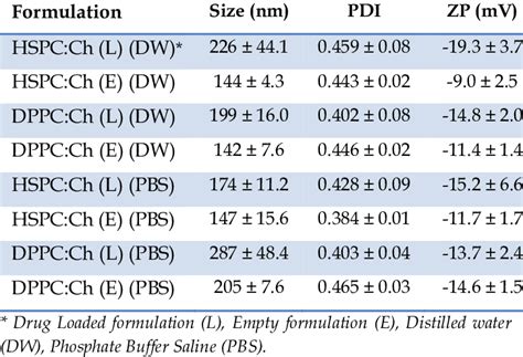 Particle Size Nm Polydispersity Index Pdi And Zeta Potential Zp