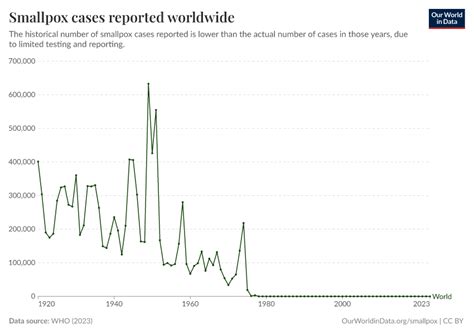 Smallpox Cases Reported Worldwide Our World In Data