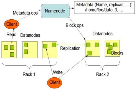 HDFS Architecture For Handling The Velocity And Heterogeneity Of Data Download Scientific