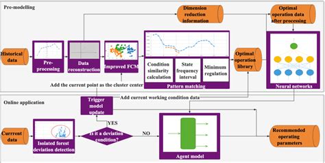 Figure 1 From Real Time Optimization Of Power Plant Boiler Based On Pattern Matching And Neural