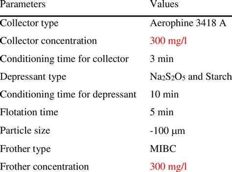 Conditions Used In Flotation Experiments Download Table