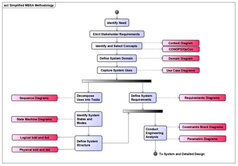 Systems Mdpi On Linkedin Mdpisystems Model Systemsengineering Systems Mbse Systemsthinking