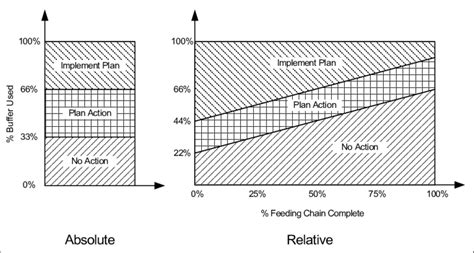 Buffer Monitoring And Schedule Control Download Scientific Diagram