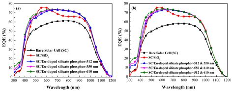 Nanomaterials Free Full Text Enhancing Photovoltaic Performance