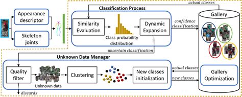 Self Adaptive Gallery Construction Method Overview The Person Bounding Download Scientific