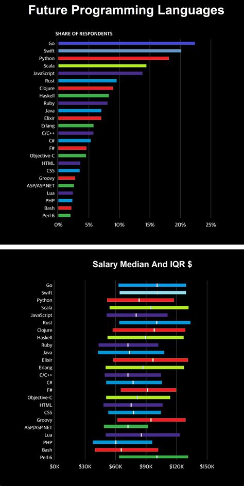 Future Programming Languages Future Programming Salary Median And Iqr