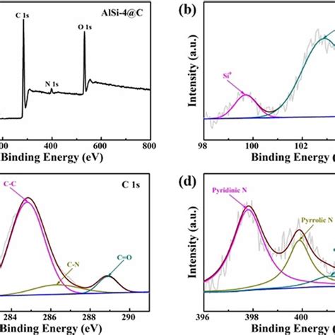 A Xps Survey Scan Spectrum Of Alsi‐4c And The Corresponding Download Scientific Diagram