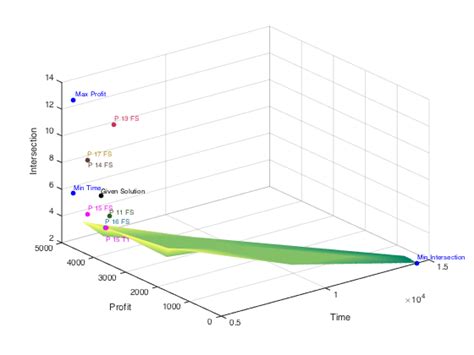 Pareto Curve For Experiment 2 With 20 Nodes Download Scientific Diagram