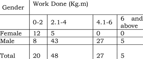 Shows Gender Wise Distribution Of Work Done Kg M Among Normal Individuals Download Scientific