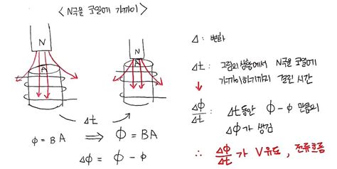 전자기 유도 네이버 블로그