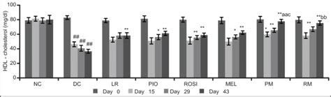 Effect Of Combination Of Ppar G Agonists With Melatonin On Serum Download Scientific Diagram