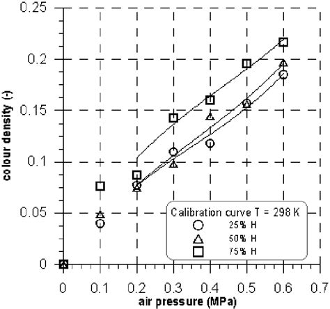Humidity Influence On Fuji Film Sensor Lllw Calibration Curve Download Scientific Diagram