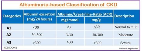 Classification Of Albuminuria In Ckd Download Table Stages Of Chronic