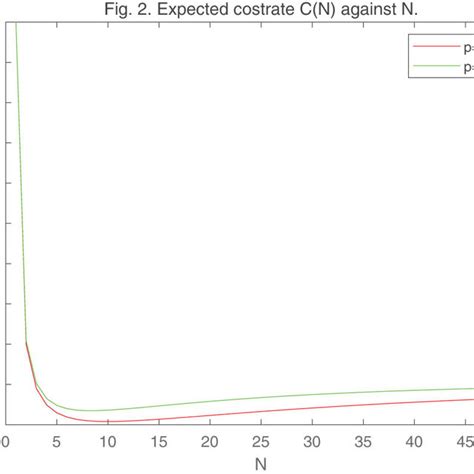 Comparison Of The Numerical Results Of C N C Left N And C 2 N Download Scientific