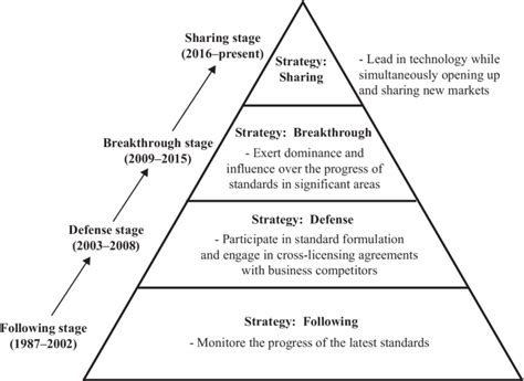 Standardization Catch Up Strategy Of Latecomer Enterprises A