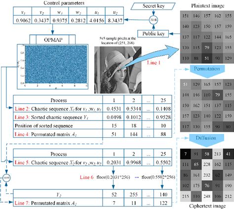 Figure 6 From Chaotic Map Optimization For Image Encryption Using