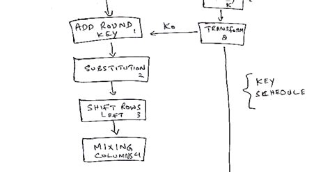 Mastering Blockchain How Advanced Encryption Standard Aes Works