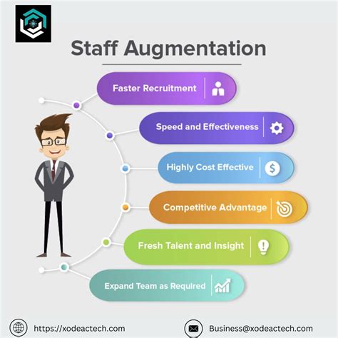 Xodeac On Linkedin Staffaugmentation Staffaugmentationservices Dedicateddevelopers…