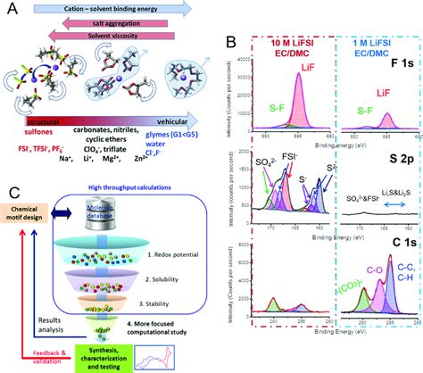 Aspects To Consider For The Development Of Highly Concentrated Download Scientific Diagram