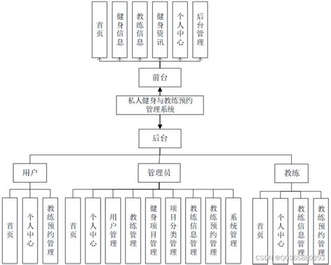 基于springboot私人健身与教练预约管理系统 Csdn博客