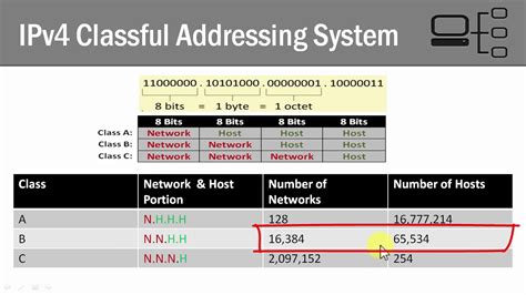 87 Ip Addressing Components And Classful Ipv4 Addressing System Youtube