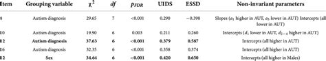Differential Item Functioning Test Results For Non Invariant Items Download Scientific Diagram