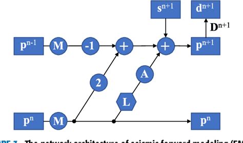 Figure 3 From A Physics Based Neural Network Way To Perform Seismic Full Waveform Inversion