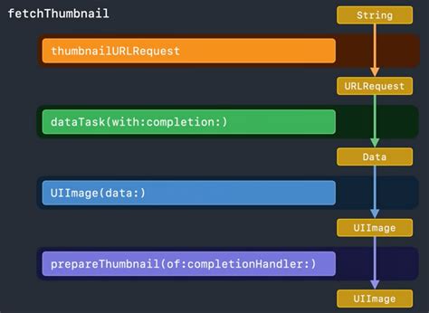 async await 대부분 ios 개발자는 비동기 프로그래밍 경험이 있을 것입니다… by yoo hwa park medium