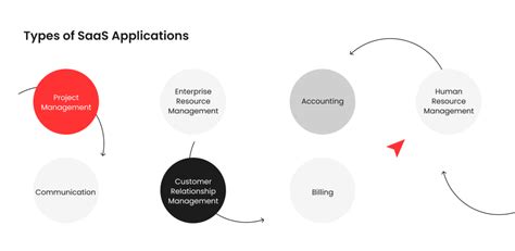 Complete Saas Development Guide How To Develop A Saas App