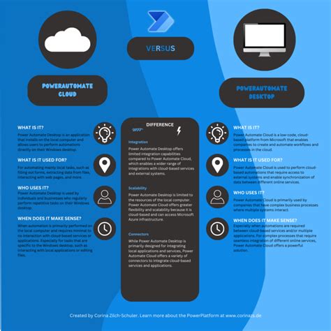 power automate cloud vs desktop corina zilch schuler