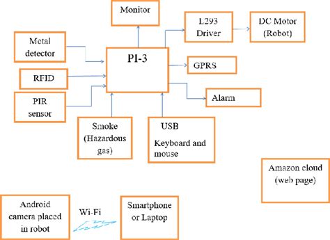 Figure 1 From Iot Based Multifunctional Robot For Military Applications Semantic Scholar