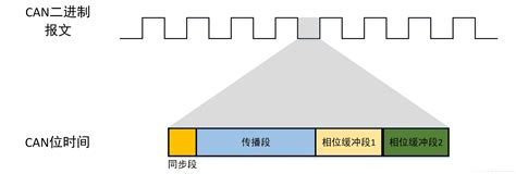 can总线介绍（五） 过载帧和帧间隔 can brp csdn博客