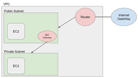 221223 Til Aws Vpc 설정과 Public Private 서브넷 설정