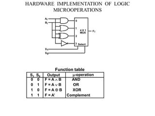 Logic Microoperations PDF