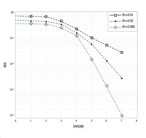 Bit Error Rate BER Versus Signal To Noise Ratio SNR At The Fifth Download Scientific