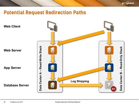 Swimlanes Read Write Transactions And Session State Blog