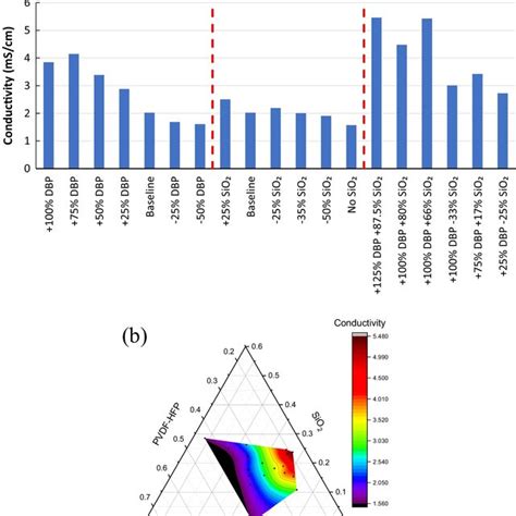 A Conductivity Vs Formulation Bar Graph Displaying The Ionic Download Scientific Diagram