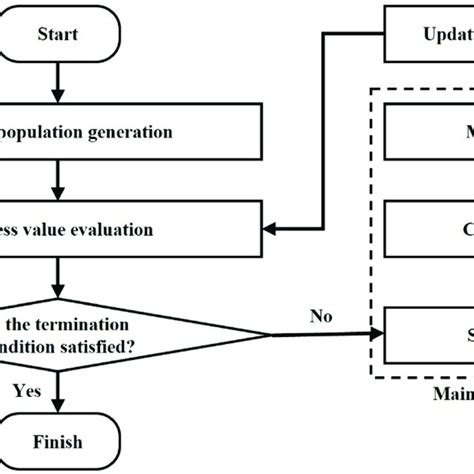 The Overall Process Of Genetic Algorithms Download Scientific Diagram